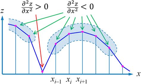 Schematic Description Of The Segmentation Method Download Scientific