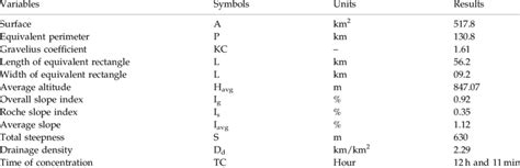 Characteristics Of Main Morphometric Variables In The Wadi Saı¨dasaı¨da Download Table