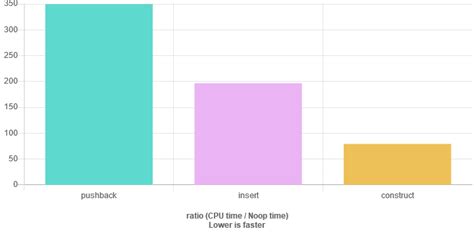 c insert or push back to end of a std vector stack overflow