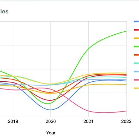 Line Chart Return On Sales Source Own Elaboration Download