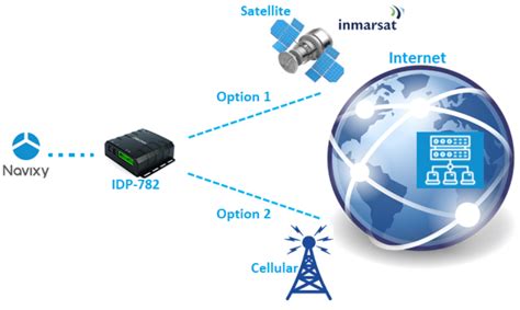 Navixy Integrates Orbcomm For Global Coverage And Lower Gps Tracking Costs — Navixy