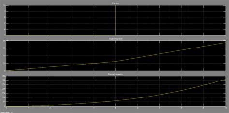 Double Integration In Simulink Researchgate