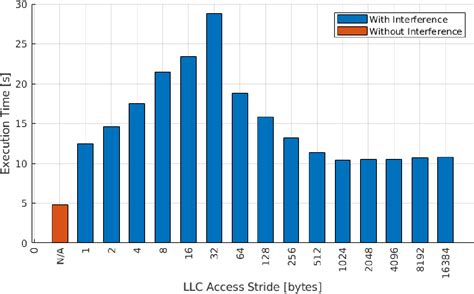 Figure From Interference Analysis Of Shared Last Level Cache On Embedded GP GPUs With Multiple