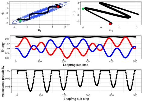 Chapter 2 Hamiltonian Monte Carlo Hmc Mas61006 Bayesian Statistics And Computational Methods