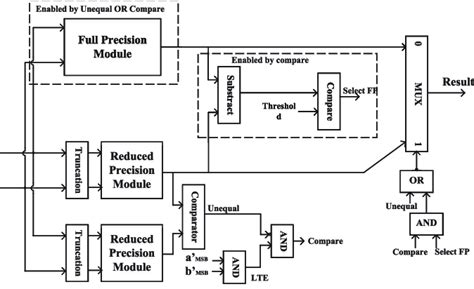 Proposed Approximate Reduced Precision Redundancy Arpr Scheme Download Scientific Diagram