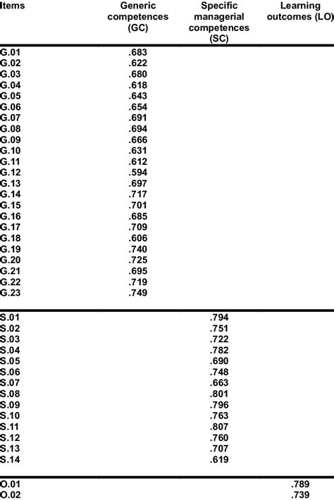 Oblique Exploratory Factor Solution Download Scientific Diagram