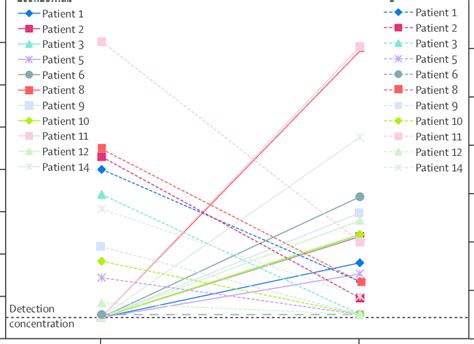 Eculizumab And Free C Concentrations In CSF In Patients Download Scientific Diagram