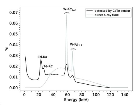 Energy Spectrum Detected Using A Cdte Sensor With A Pixel Size Of 330 Download Scientific