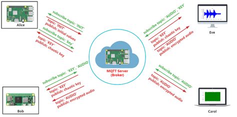 Topology Structure Of Iot Application Under Mqtt Protocol Download Scientific Diagram