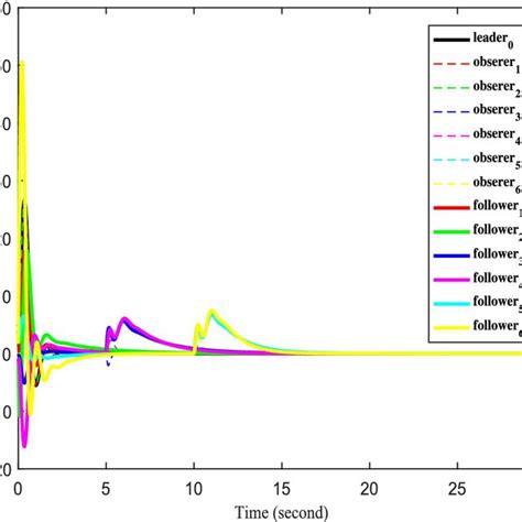 synchronization of the angular velocities of seven motors in example 1