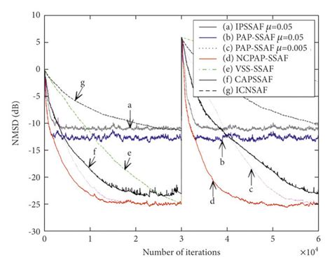 Nmsd Curves Of Various Algorithms With Snr 30 Db Pr 001 For Ar1