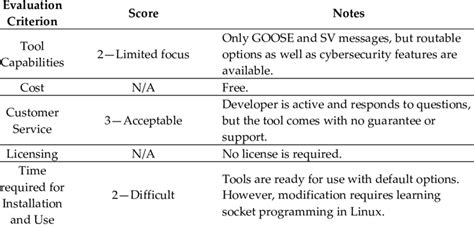 Gosv S Gosv And R Gosv Tools Review Summary Download Scientific Diagram