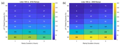 Combined Up And Down Ramp Frequency During The A Humboldt And B