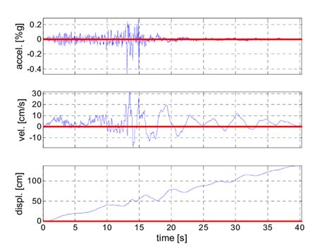 Velocity And Displacement Obtained By Numerical Integration Of The