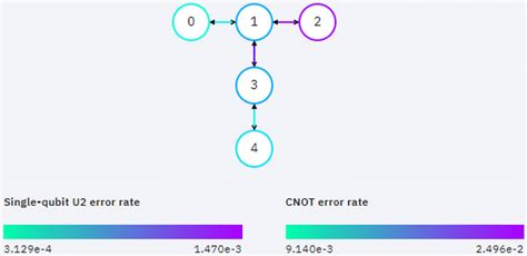 Connectivity Map Of The 5 Qubits Ibmq Burlington V1 1 4 Quantum