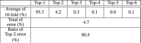 table 1 from efficient facial expression recognition algorithm based on hierarchical deep neural