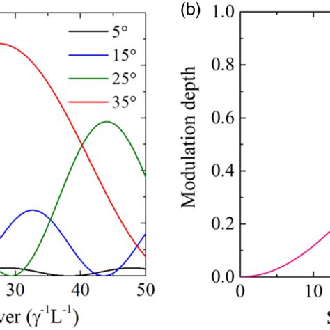 Color Online A Simulated Intensity Transmission Of The Pulse With