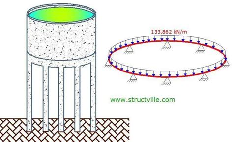 Analysis And Design Of Curved Circular Beams In A Reservoir Structville