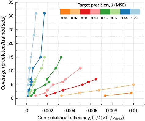 Evaluation Of The Performance Of The Hybrid Prediction Method Based On Download Scientific