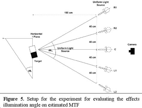 Setup For The Experiment For Evaluating The Effects Illumination Angle Download Scientific