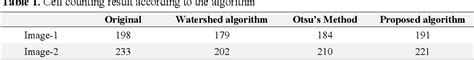 Table 1 From Cell Counting Algorithm Using Radius Variation Watershed