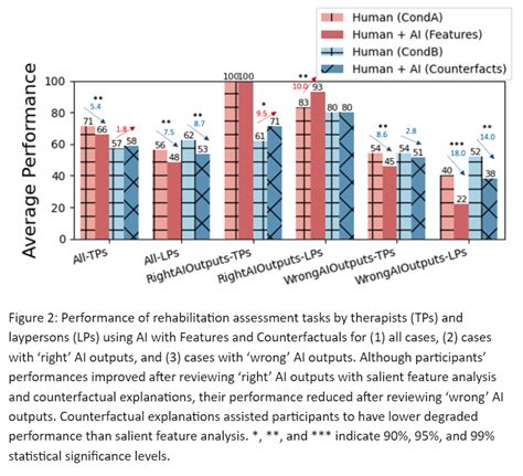 Understanding The Effect Of Counterfactual Explanations On Trust And Reliance On Ai For Human Ai