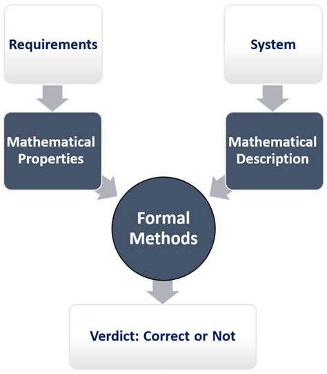 A Simplified Diagram Illustrating How Formal Methods Function Download Scientific Diagram