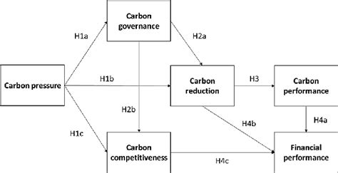 Conceptual Framework And Underlying Hypotheses Download Scientific Diagram