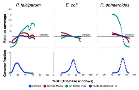 Gc Bias Plots For Three Microbial Genomes Top Plots Showing The Download Scientific Diagram