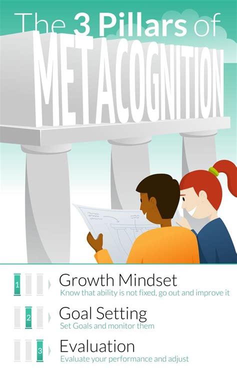 The 3 Pillars Of Metacognition Growth Mindset Goal Setting And Evaluation Thinking Strategies