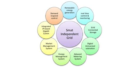 Smart Grid Energy Management System Download Scientific Diagram