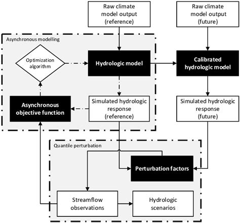 Modelling Workflow Describing The Production Of Hydrologic Scenarios Download Scientific