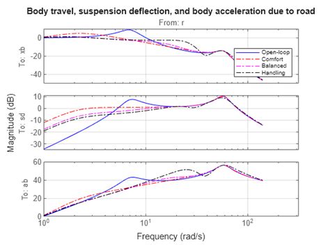 robust control of active suspension matlab and simulink