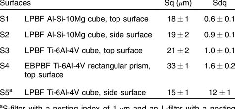 Results Of The Areal Surface Texture Parameters Download Table