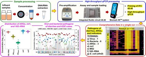 Standard Biotools On Linkedin High Throughput Microfluidic Quantitative Pcr System For The