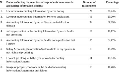 Factors Affecting The Respondents Did Not Choose A Career In Accounting Download Table