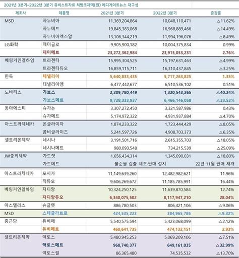 Medi Gate News 당뇨병 Lg화학 제미메트 선두 유지…승승장구 Sglt 2 억제제 포시가 3분기 125억원