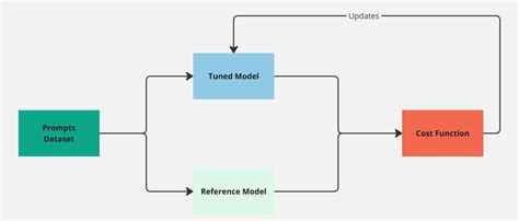 Llm Preference Alignment
