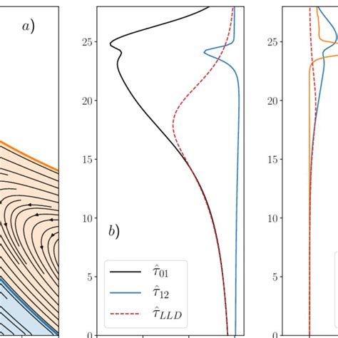 Flow Structure For Dimensionless Parameters Σ 10 M 01 ∆h 328 Download Scientific