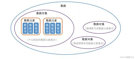 王道408考研数据结构第一章绪论 第一节：数据结构的基本概念、三要素、逻辑结构和物理结构王道考研数据结构课的讲义 Csdn博客