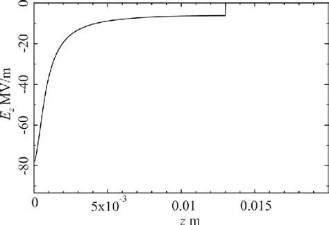 On Axis Longitudinal Electric Field As A Function Of The Longitudinal