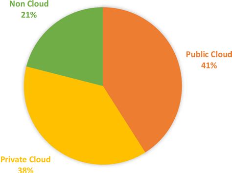 Figure From A Secure Cloud Migration Framework For Cloud Computing Semantic Scholar