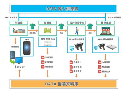 奕銓科技 Rfid解決方案rfid服飾管理系統
