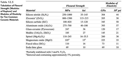 Table 125 Tabulation Of Flexural Strength Modulus Of Rupture And Material Modulus Of Elasticity