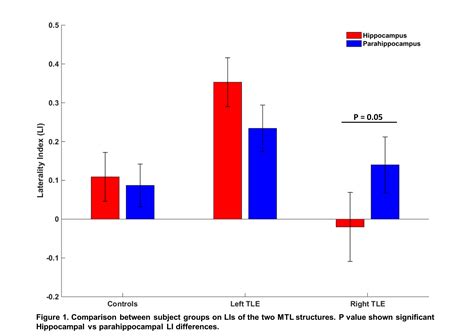 Lateralization Of Visual Spatial Memory In Temporal Lobe Epilepsy Displays Adaptive Reorganization