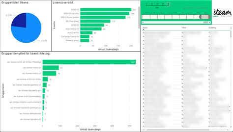 Simon Does Good Insights In Microsoft License Usage