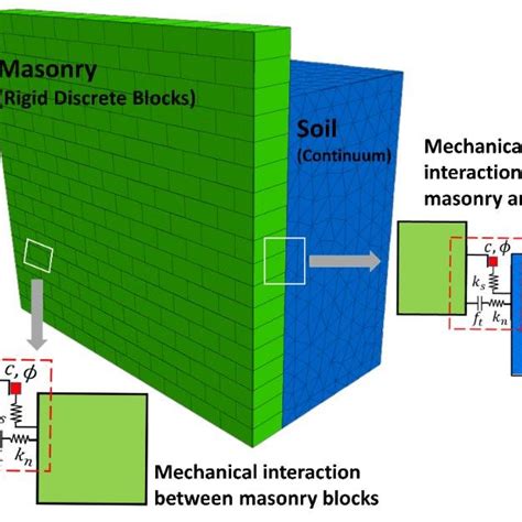 Applied Numerical Modeling Strategy Mixed Discrete Continuum Approach