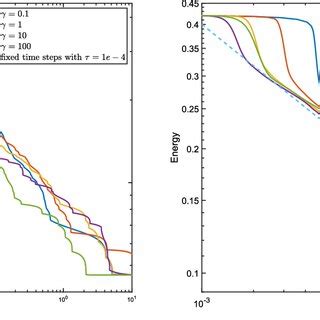 Loglog Plots Of The Energy Decay Left And Energy Scaling Law Right Download Scientific
