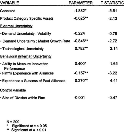 Binomial Logit Maximum Ukelhood Estimation Of Alliance Formation