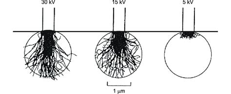 depth of beam penetration into the material at different accelerating
